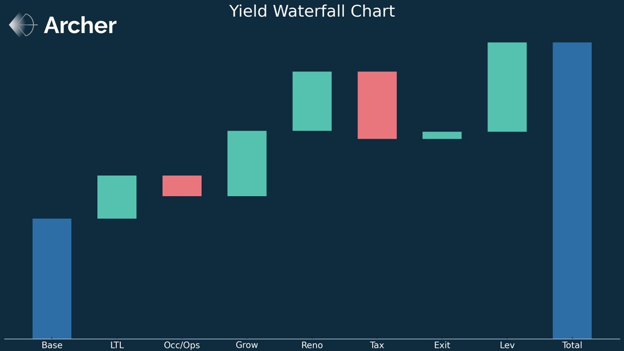 The Yield Waterfall: Where CRE Returns Actually Come From (and What’s ...